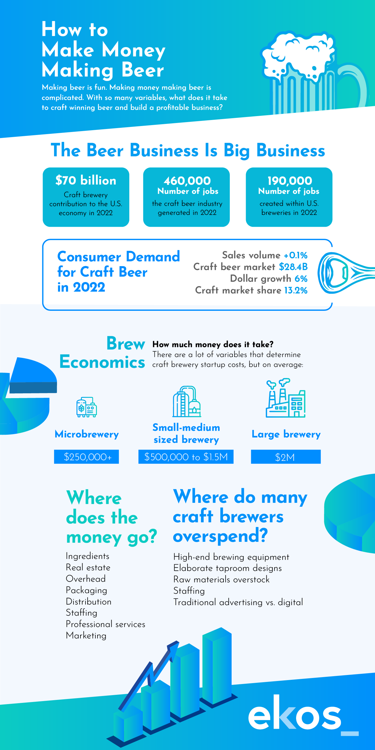 The Economics of a Brewery: How to Make Money in the Beer Business - Ekos